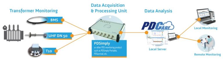 TMS-UHF System – PDICUS